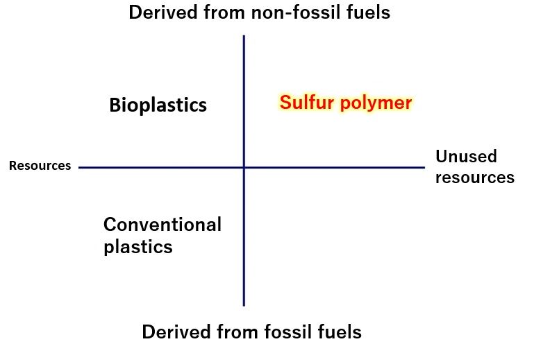 Development of technology to produce highly functional plastics using ...